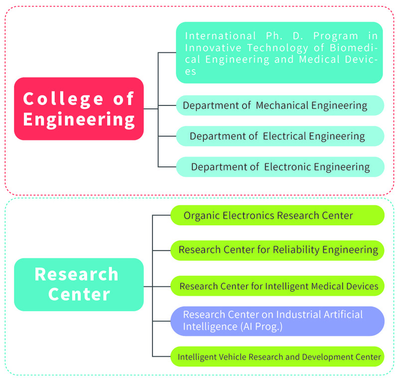Organization Chart - MUCT｜COE
